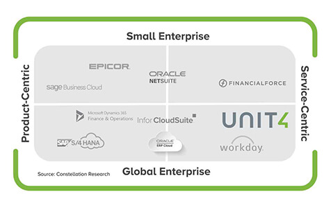 Eerste impressie van Unit4 Enterprise Resource Planning